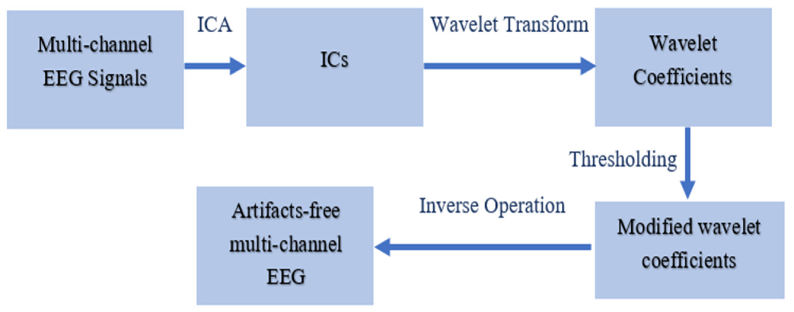 A Survey on Denoising Techniques of Electroencephalogram Signals Using ...
