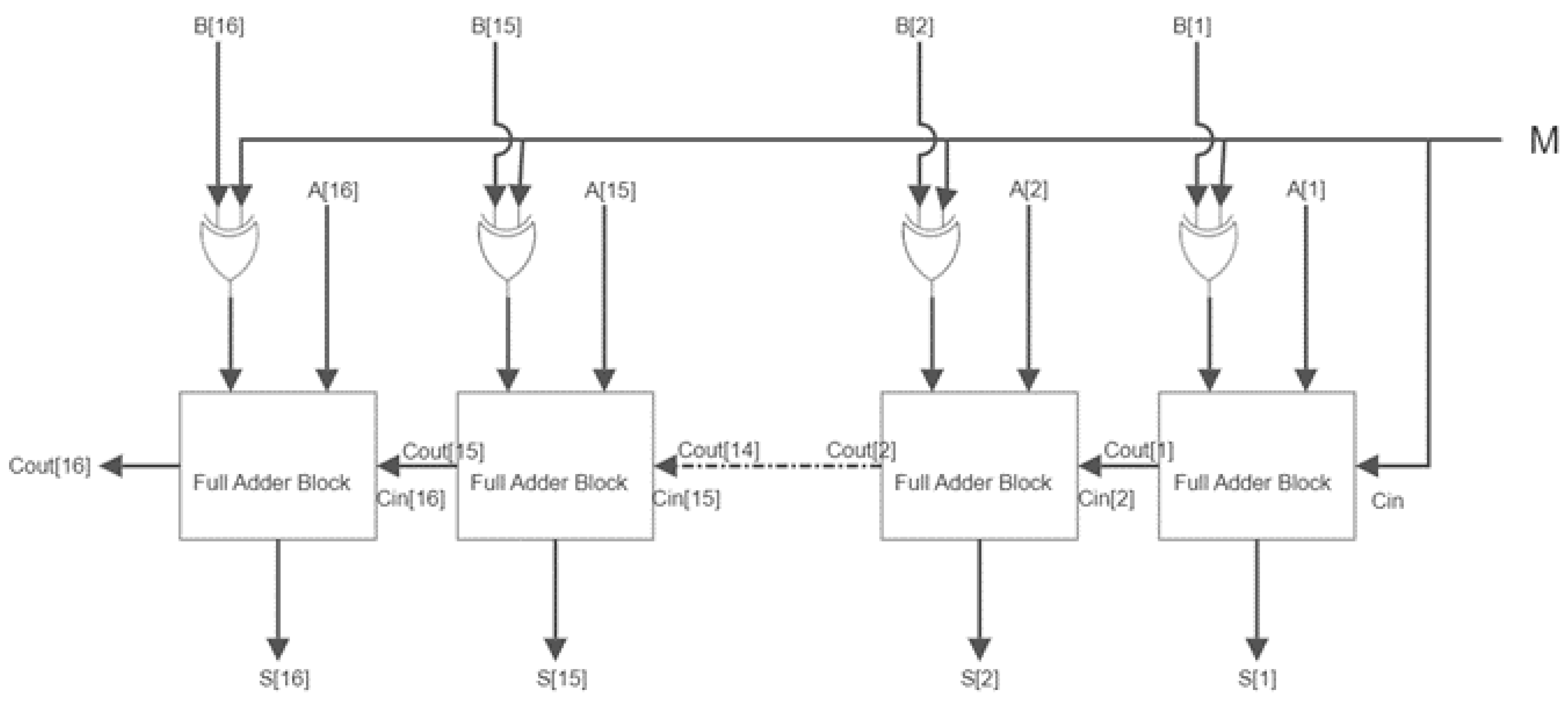 Signals | Free Full-Text | Verilog Design, Synthesis, and Netlisting of IoT-Based Arithmetic ...