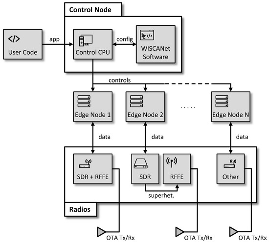 WISCANet: A Rapid Development Platform for Beyond 5G and 6G Radio ...