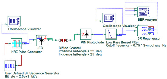Simulation of an Indoor Visible Light Communication System Using Optisystem