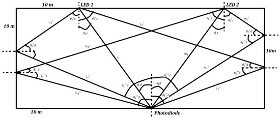 Simulation Of An Indoor Visible Light Communication System Using Optisystem