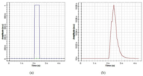 Simulation Of An Indoor Visible Light Communication System Using Optisystem