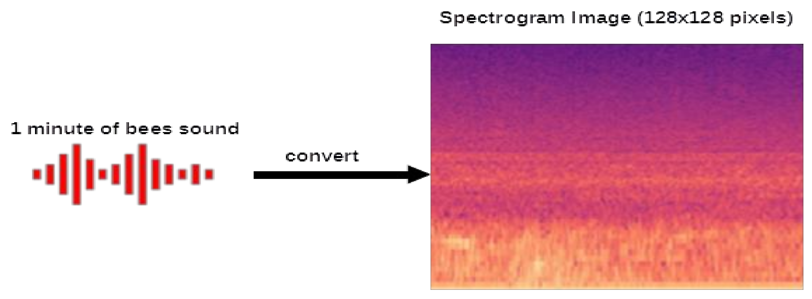 Performance Evaluation of Classification Algorithms to Detect Bee Swarming Events Using Sound
