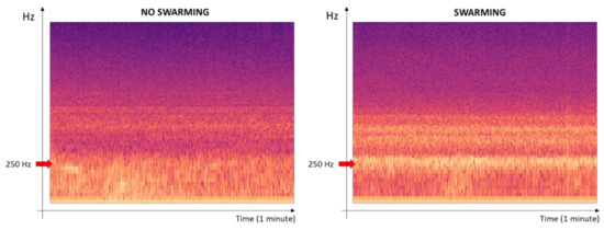 Performance Evaluation of Classification Algorithms to Detect Bee Swarming Events Using Sound