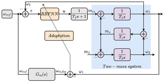Low-Cost Implementation of an Adaptive Neural Network Controller for a ...