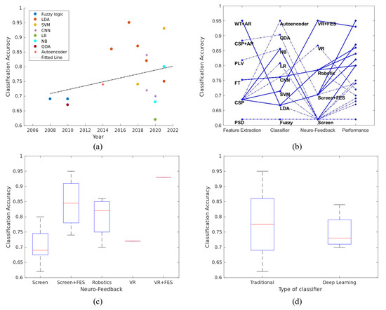 A Review of Online Classification Performance in Motor Imagery-Based ...