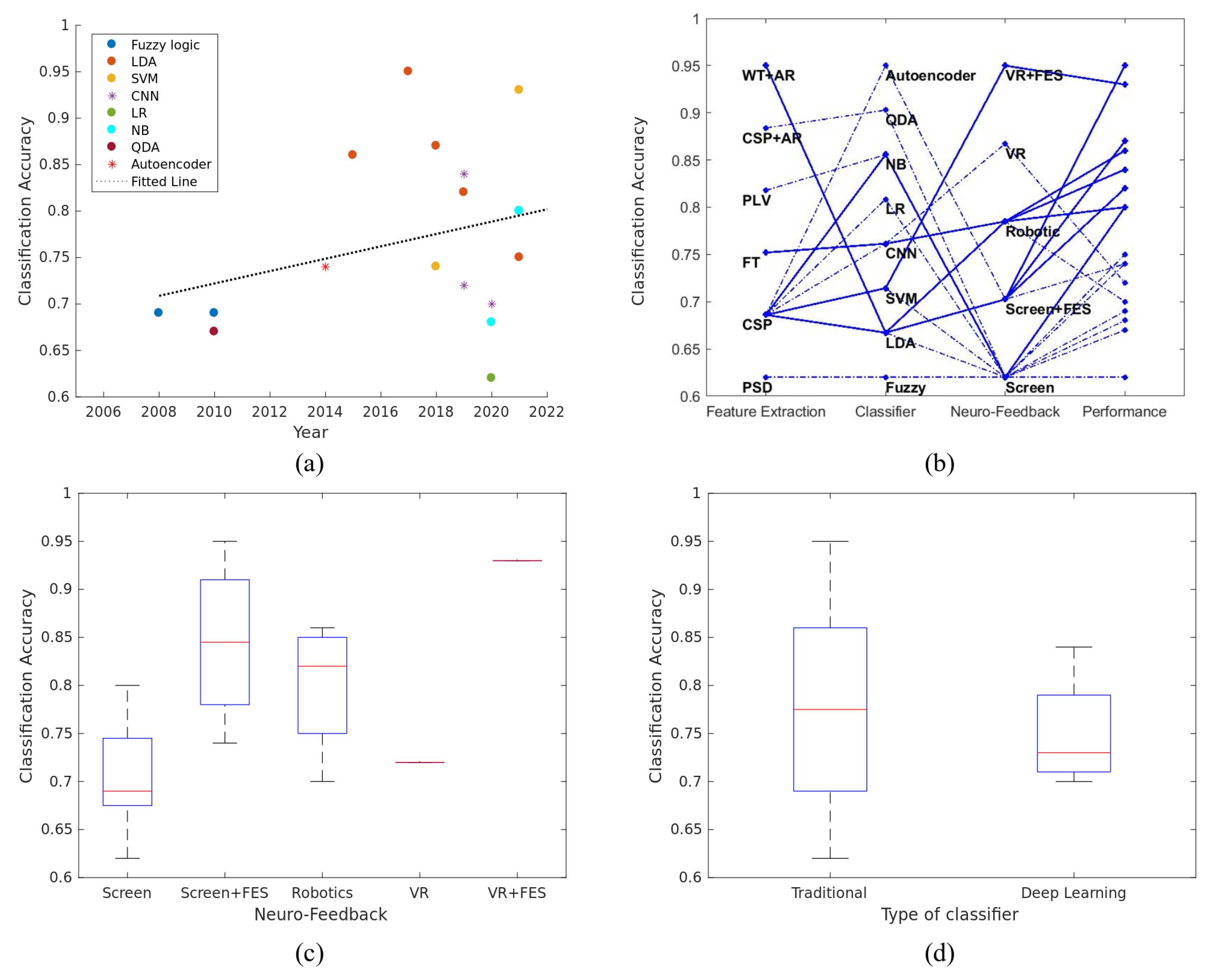 A Review of Online Classification Performance in Motor Imagery-Based Brain–Computer Interfaces ...