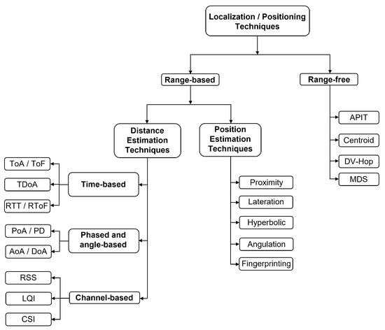 Signals | Free Full-Text | A Review of Wireless Positioning Techniques ...