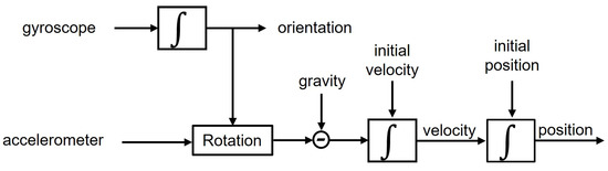 Signals | Free Full-Text | A Review of Wireless Positioning Techniques ...
