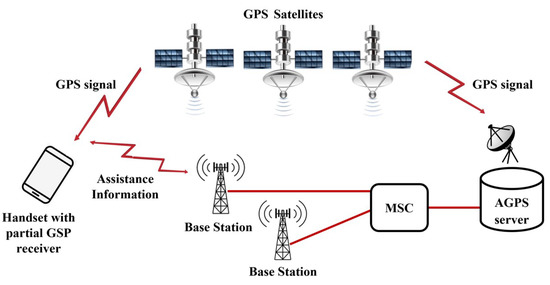 Signals | Free Full-Text | A Review of Wireless Positioning Techniques ...