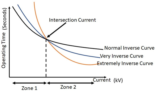 The Use of Instantaneous Overcurrent Relay in Determining the Threshold Current and Voltage for ...