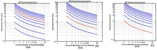 The Use of Instantaneous Overcurrent Relay in Determining the Threshold Current and Voltage for ...