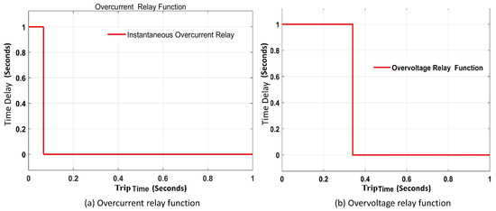 The Use of Instantaneous Overcurrent Relay in Determining the Threshold ...