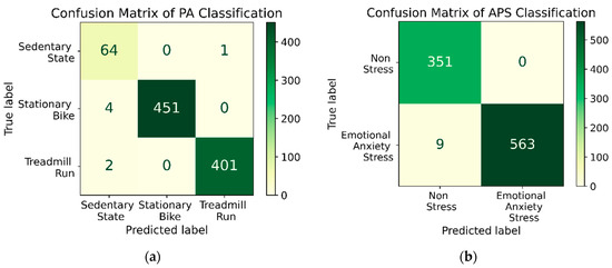 Multi-Task Classification of Physical Activity and Acute Psychological ...