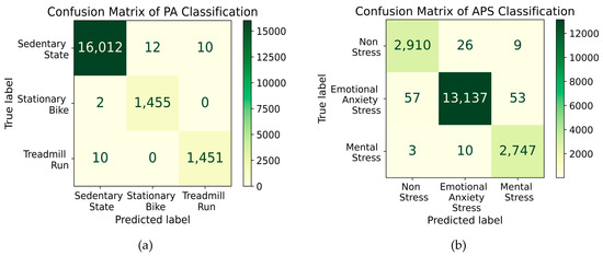 Multi-Task Classification of Physical Activity and Acute Psychological ...
