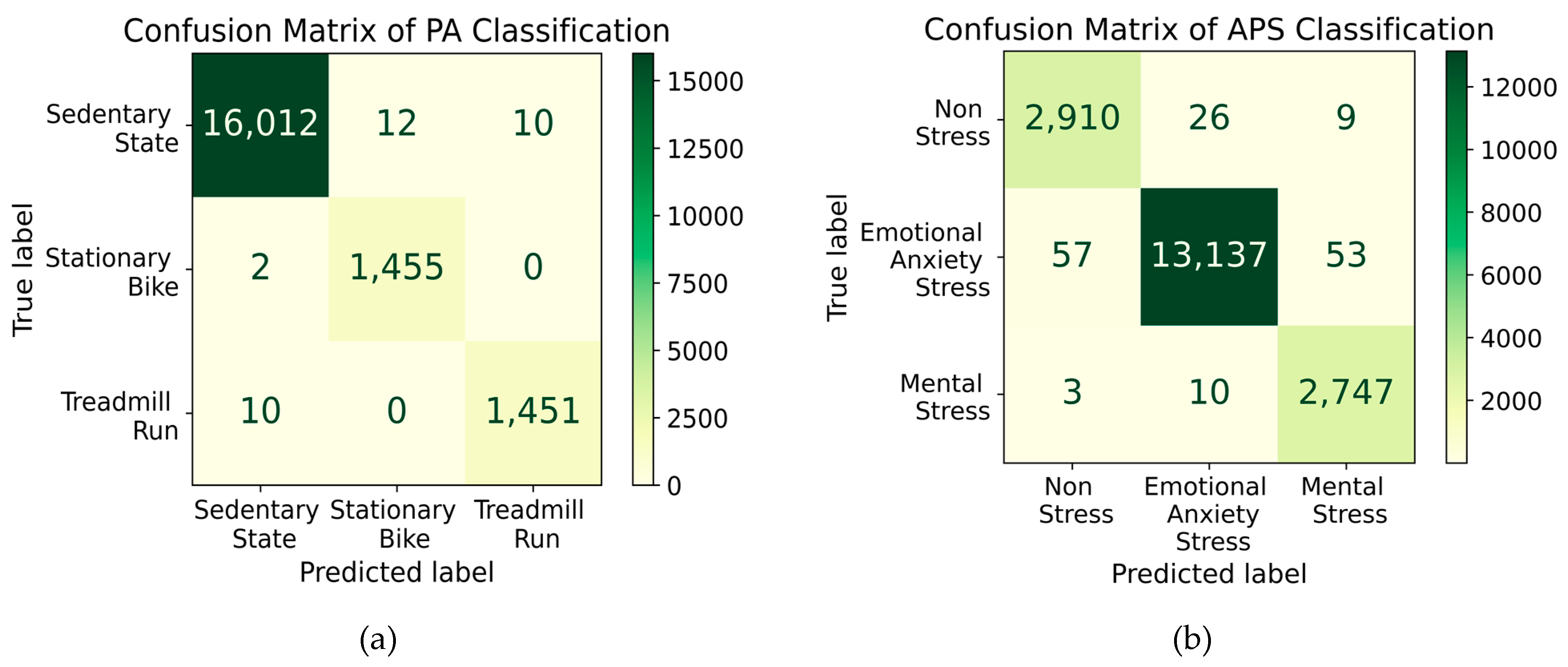 Multi-Task Classification of Physical Activity and Acute Psychological Stress for Advanced ...