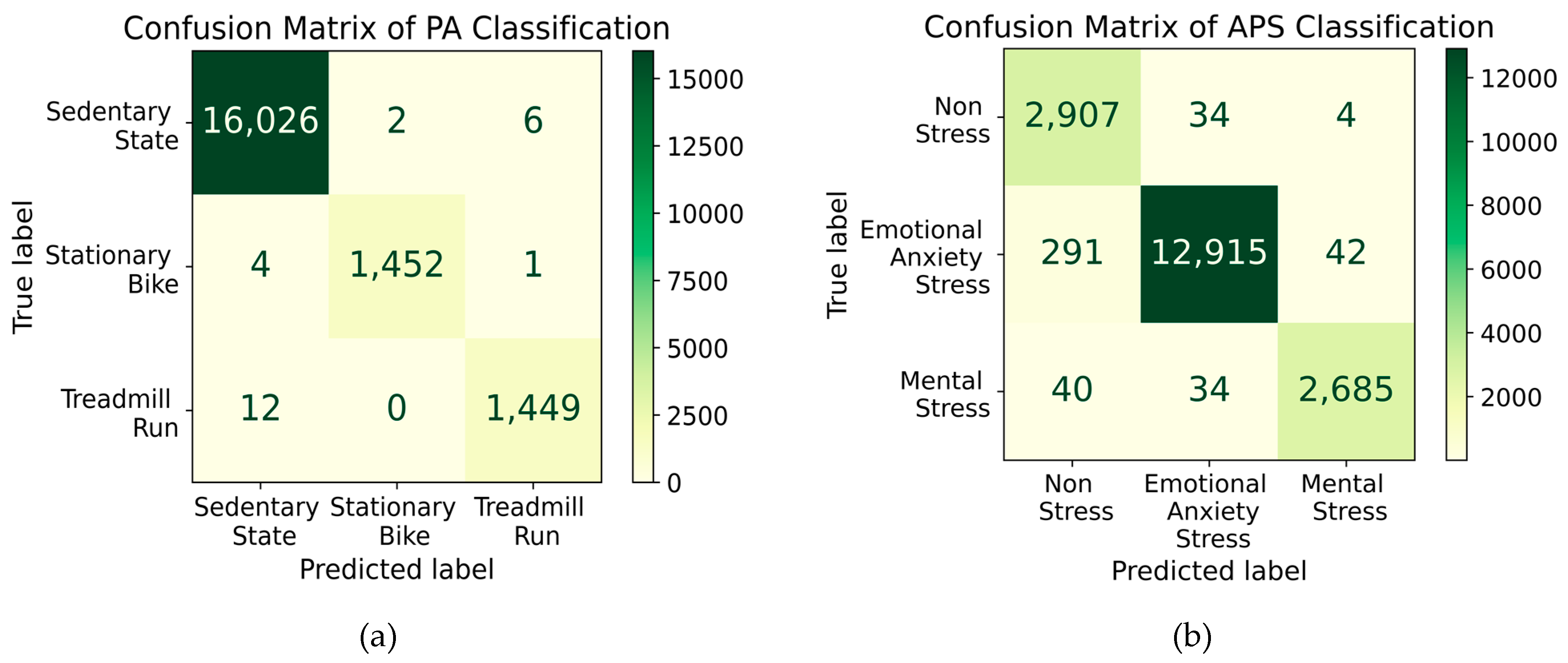 Multi-Task Classification of Physical Activity and Acute Psychological ...