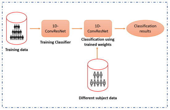 A Sparse Multiclass Motor Imagery EEG Classification Using 1D-ConvResNet