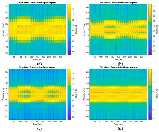 Classification and Discrimination of Birds and Small Drones Using Radar Micro-Doppler ...