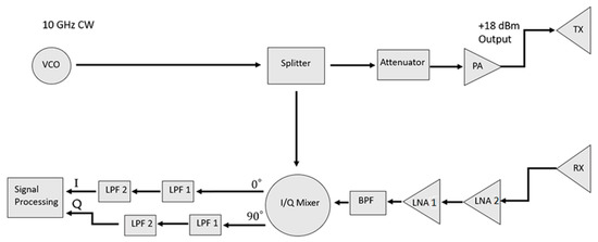 Classification and Discrimination of Birds and Small Drones Using Radar ...