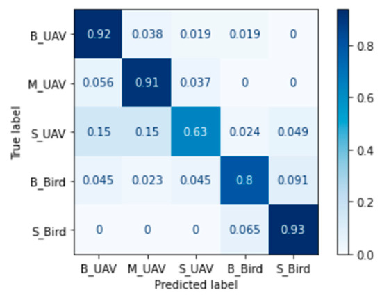 Classification and Discrimination of Birds and Small Drones Using Radar Micro-Doppler ...