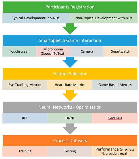 Employing Classification Techniques on SmartSpeech Biometric Data ...