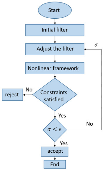 A Nonlinear Optimization Design Algorithm for Nearly Linear-Phase 2D ...