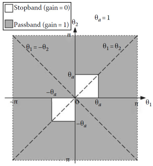 A Nonlinear Optimization Design Algorithm for Nearly Linear-Phase 2D ...