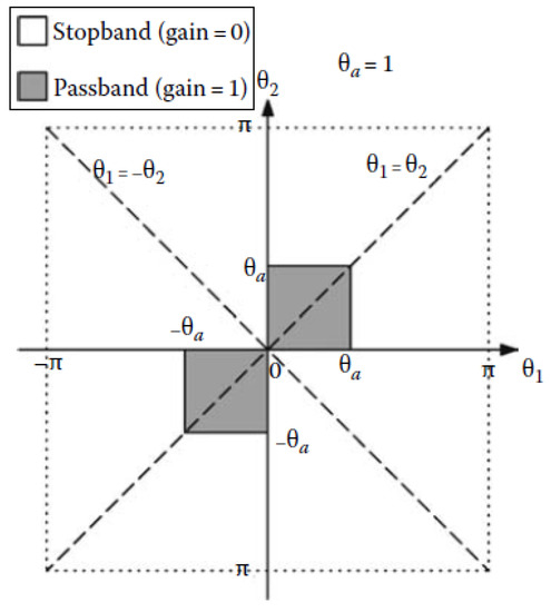 A Nonlinear Optimization Design Algorithm for Nearly Linear-Phase 2D ...