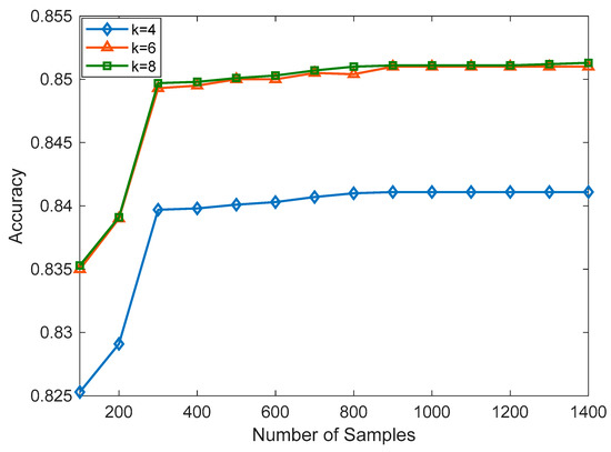 Improved RSSI Indoor Localization in IoT Systems with Machine Learning Algorithms