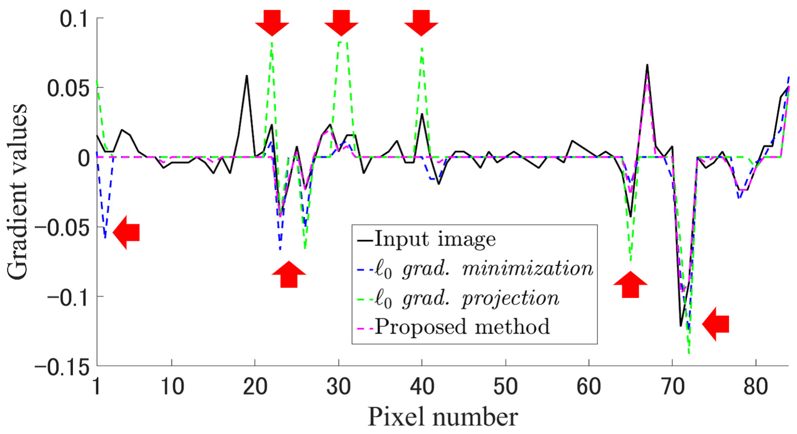 Beyond Staircasing Effect: Robust Image Smoothing via ℓ0 Gradient Minimization and Novel ...