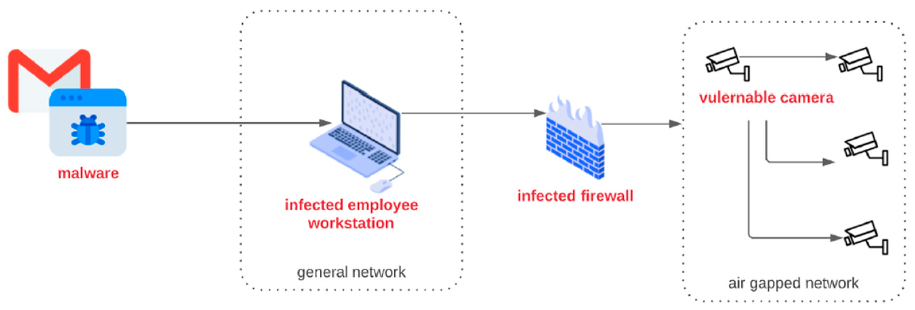 Signals | Free Full-Text | Exploitation Techniques of IoST Vulnerabilities in Air-Gapped ...