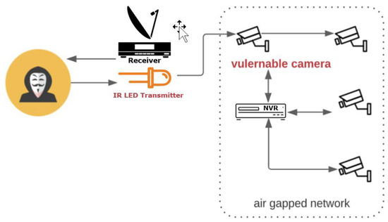 Exploitation Techniques of IoST Vulnerabilities in Air-Gapped Networks and Security Measures—A ...