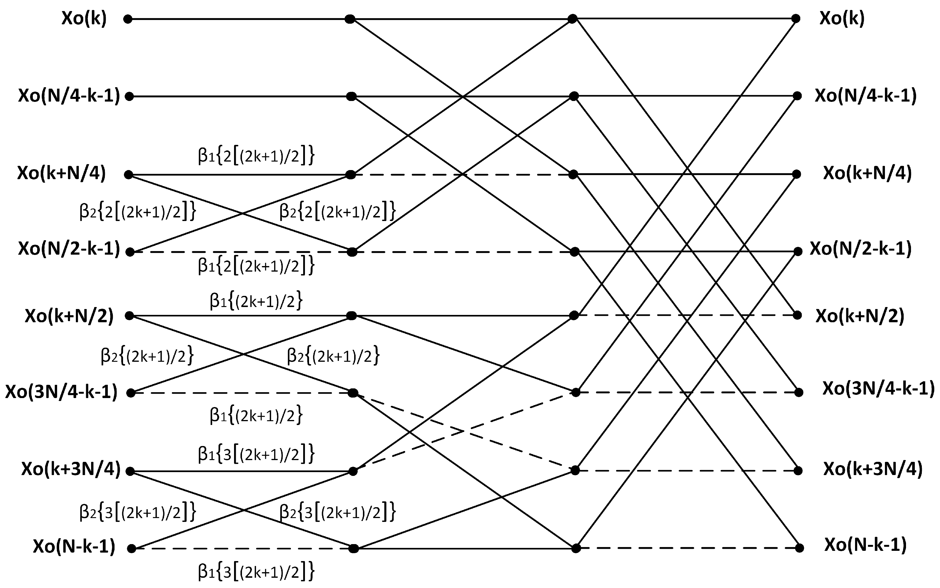 Signals | Free Full-Text | Radix-22 Algorithm for the Odd New Mersenne Number Transform (ONMNT)