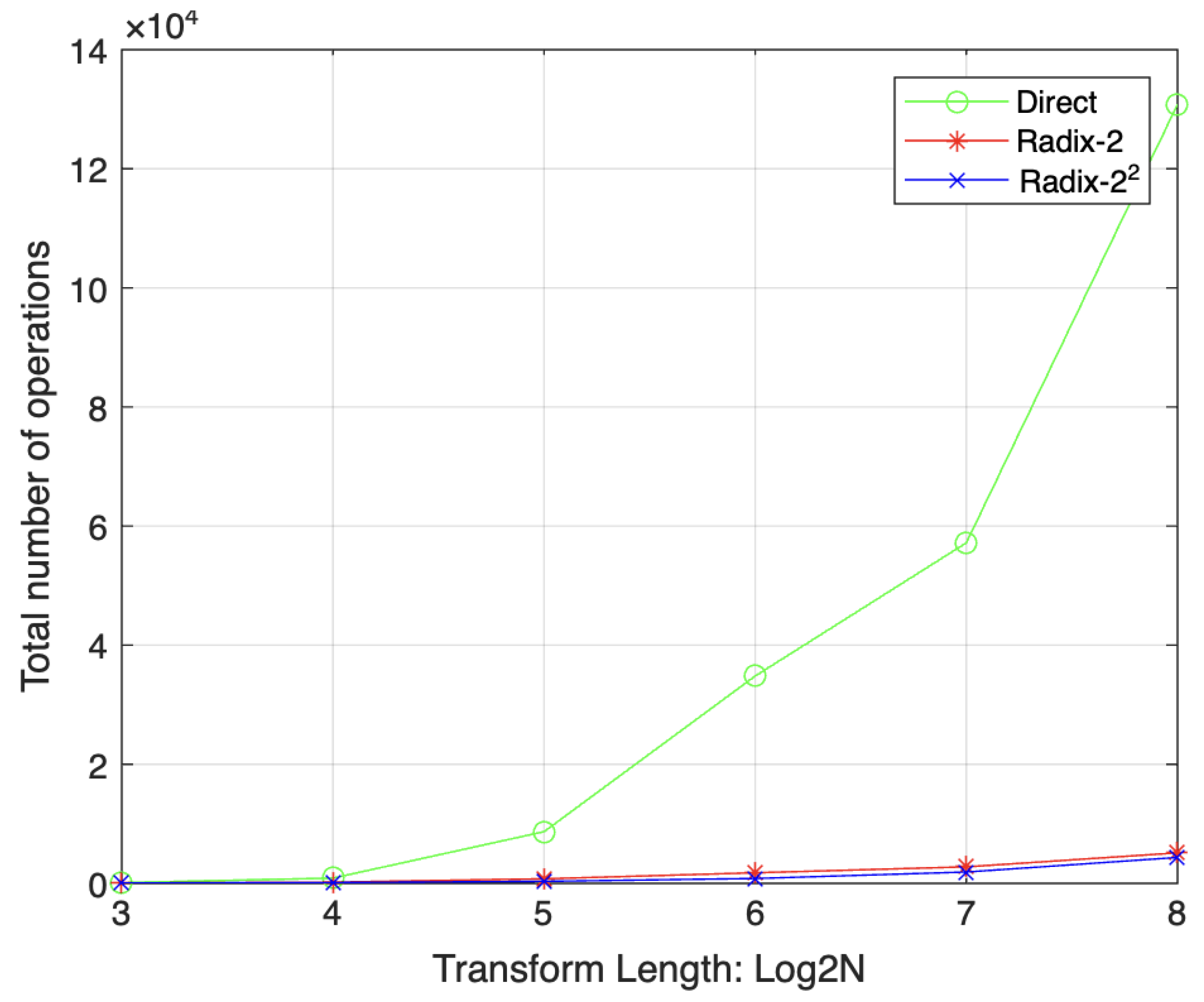 Radix-22 Algorithm for the Odd New Mersenne Number Transform (ONMNT)