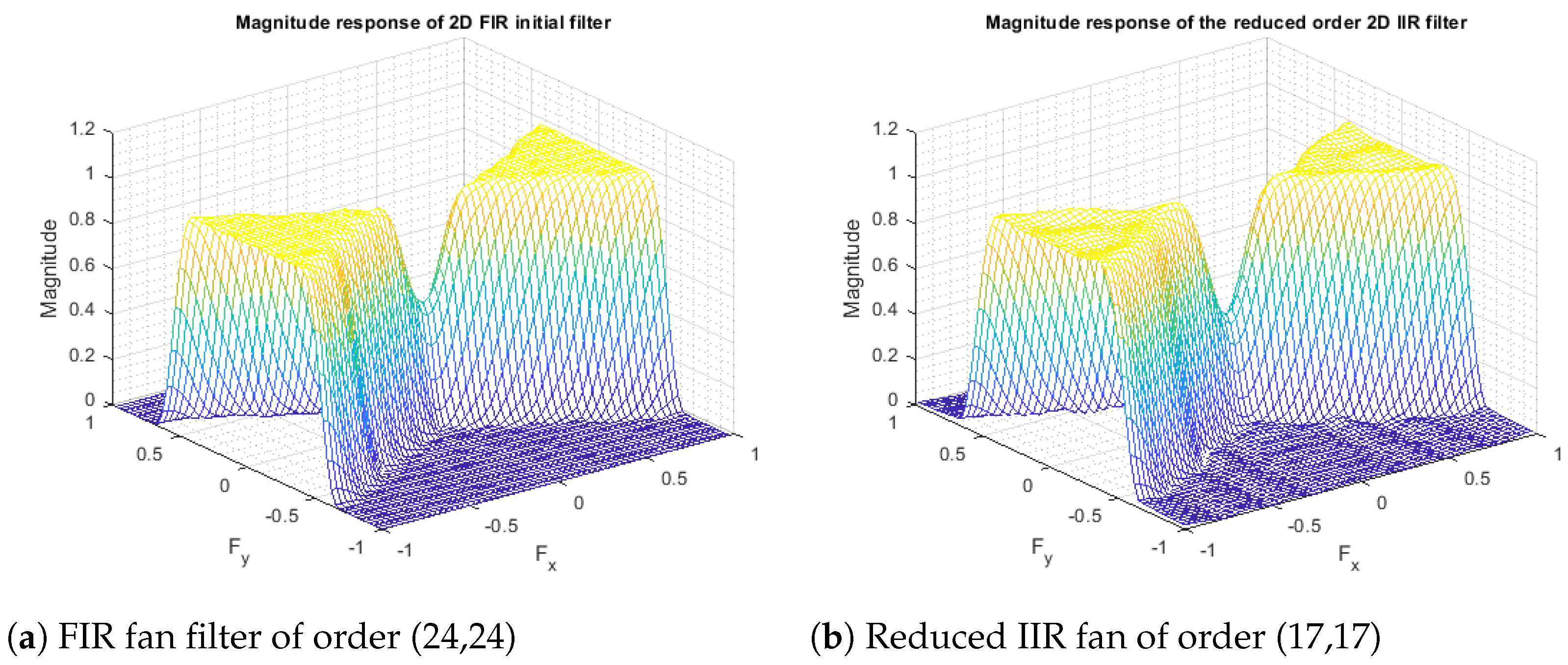 Nearly Linear-Phase 2-D Recursive Digital Filters Design Using Balanced Realization Model Reduction