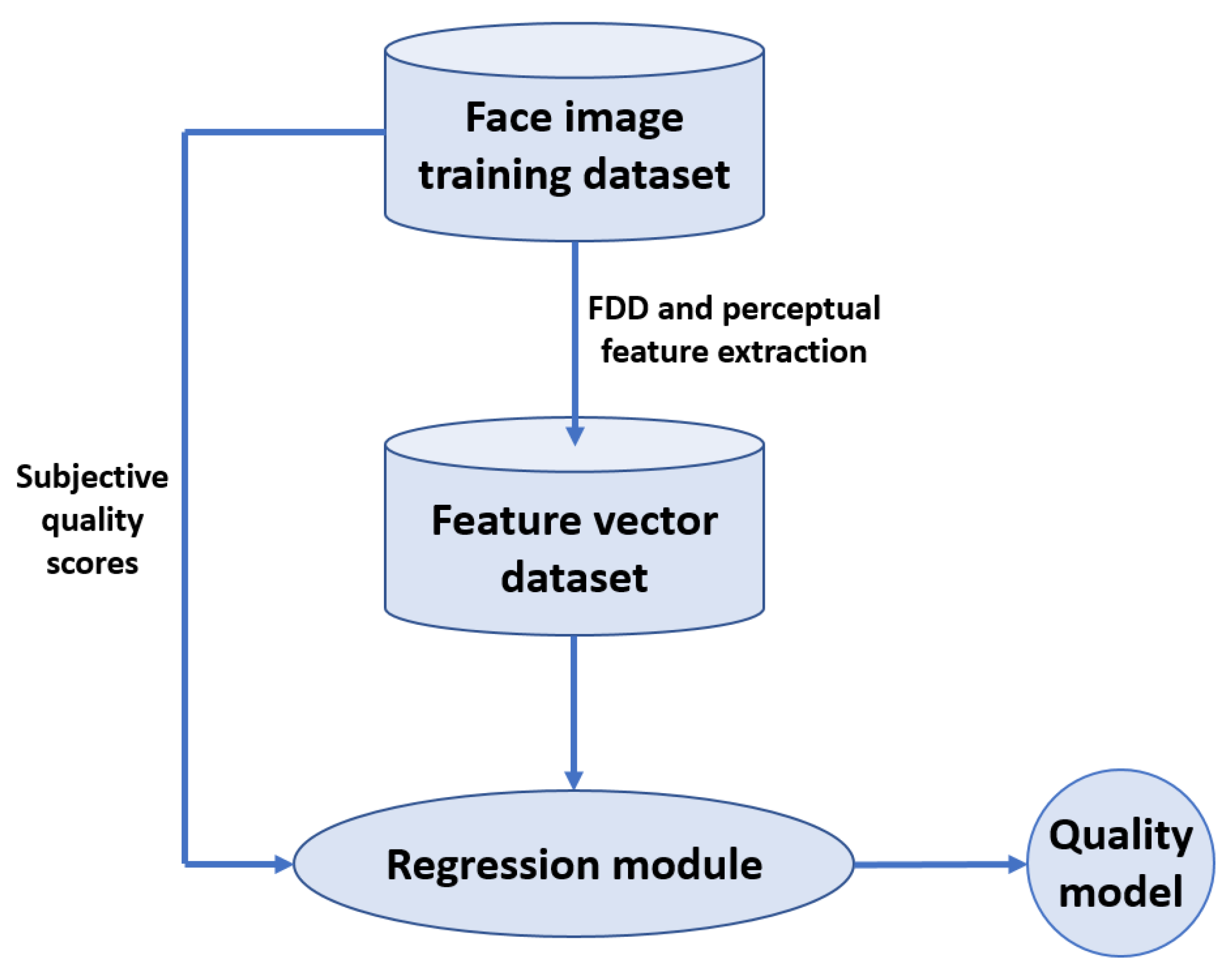 Benford’s Law and Perceptual Features for Face Image Quality Assessment