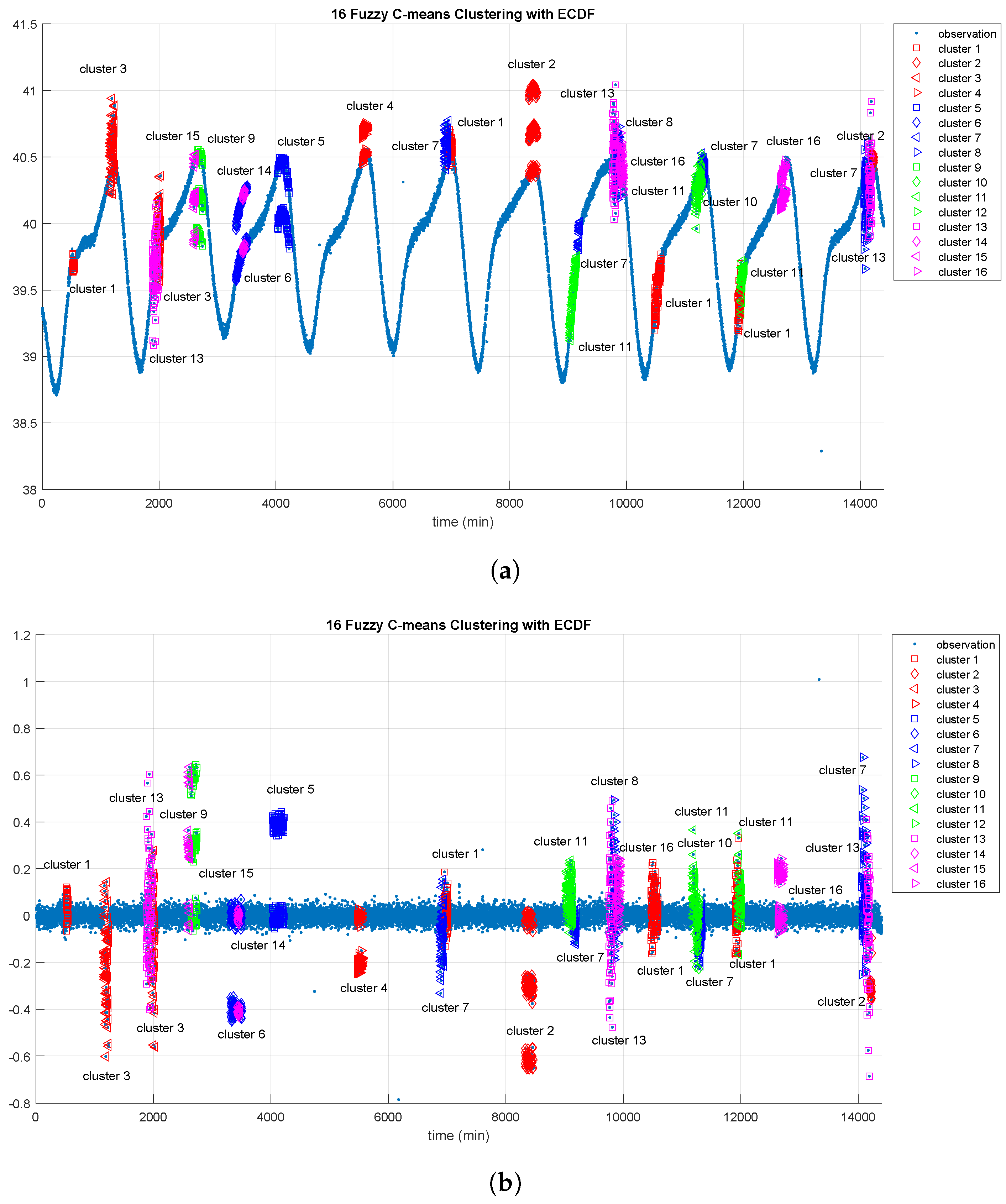 Signals | Free Full-Text | Online Detection and Fuzzy Clustering of ...