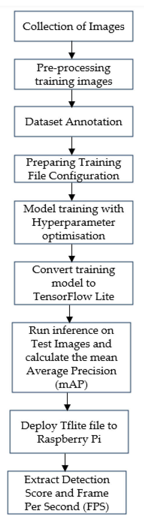 Object Detection with Hyperparameter and Image Enhancement Optimisation for a Smart and Lean ...