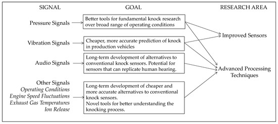 A Review of Recent Advancements in Knock Detection in Spark Ignition ...