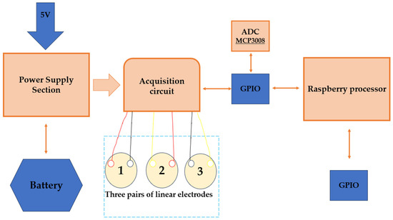 Development of an Integrated System of sEMG Signal Acquisition ...