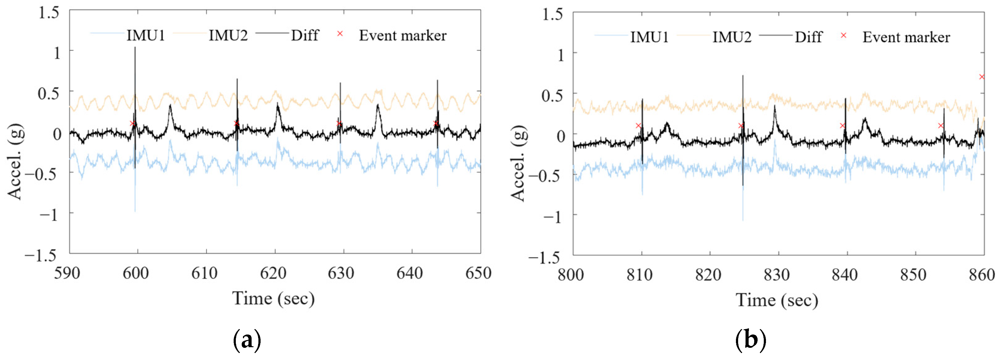 Biometric Vibration Signal Detection Devices For Swallowing Activity Monitoring