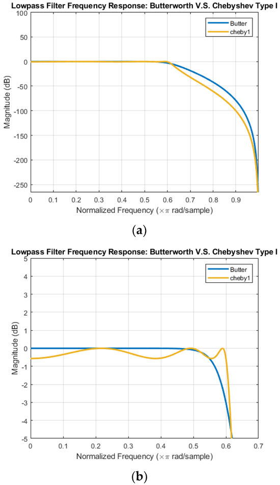 Design of Infinite Impulse Response Filters Based on Multi-Objective ...