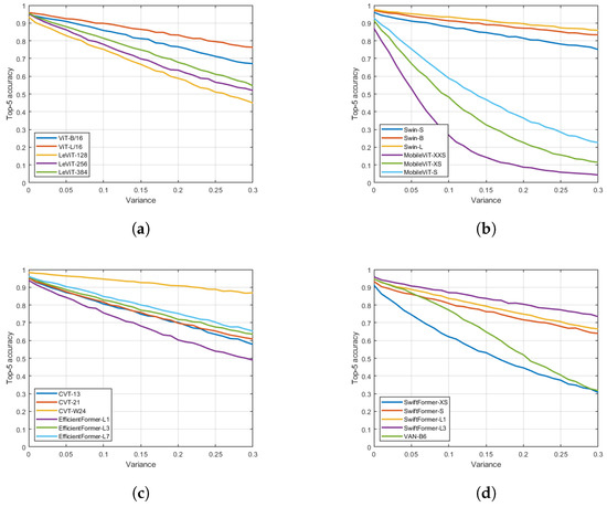 Understanding How Image Quality Affects Transformer Neural Networks