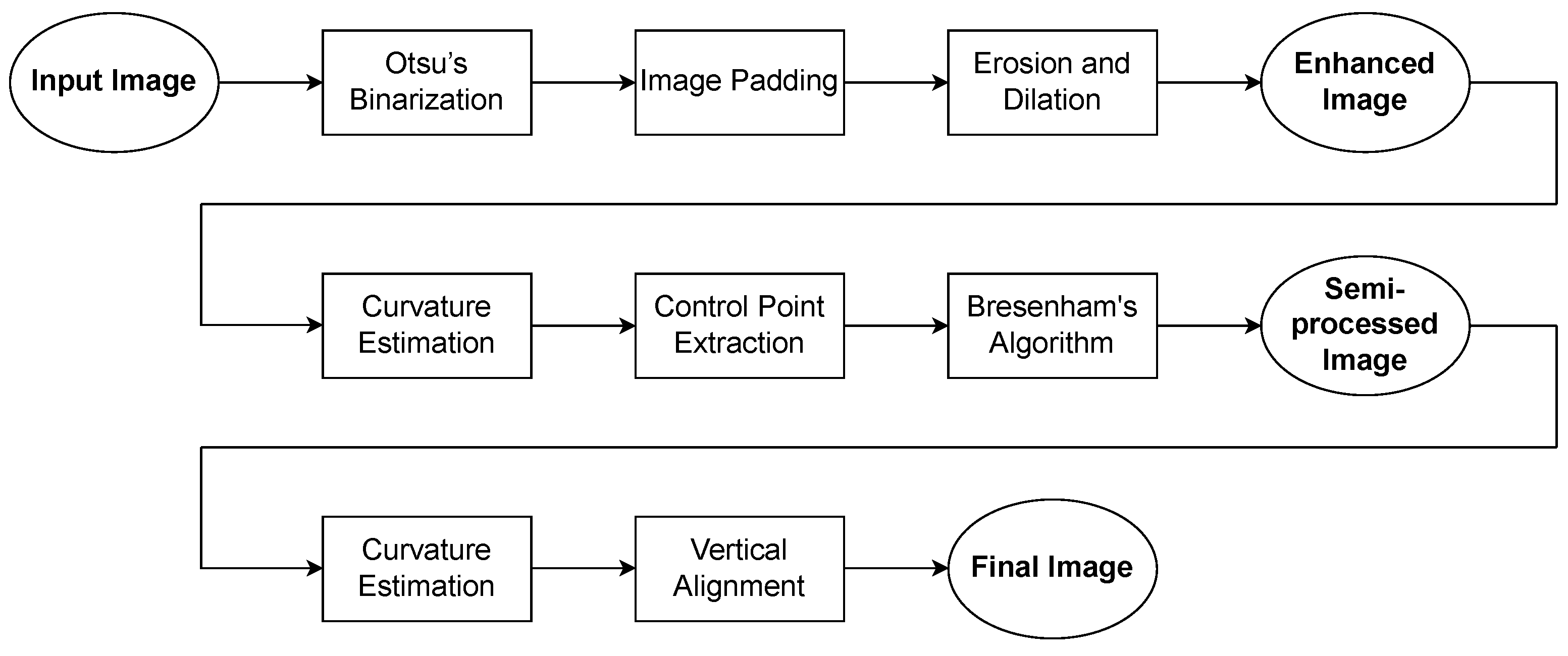 Curved Text Line Rectification via Bresenham’s Algorithm and Generalized Additive Models