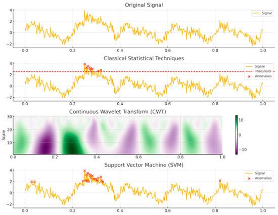 Comparative Analysis of Statistical, Time–Frequency, and SVM Techniques for Change Detection in ...