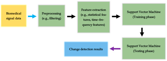 Comparative Analysis of Statistical, Time–Frequency, and SVM Techniques ...