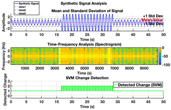 Comparative Analysis of Statistical, Time–Frequency, and SVM Techniques for Change Detection in ...