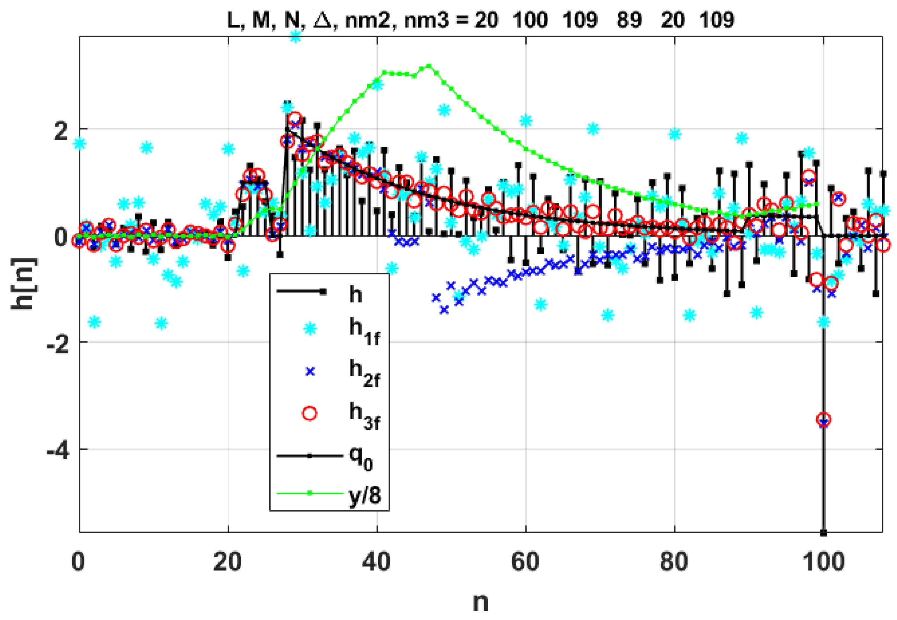 Frequency-Domain Characterization of Finite Sample Linear Systems with ...