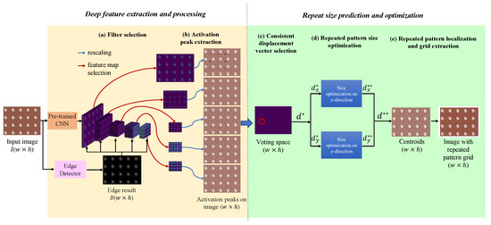Efficient and Effective Detection of Repeated Pattern from Fronto ...